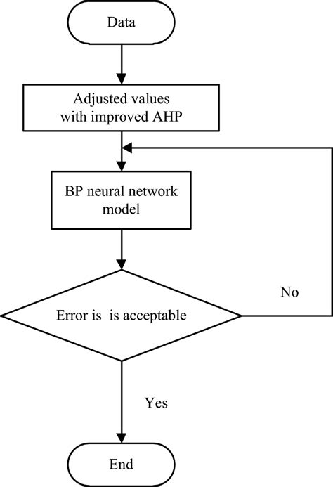 The Flow Chart Of Csr Performance Download Scientific Diagram
