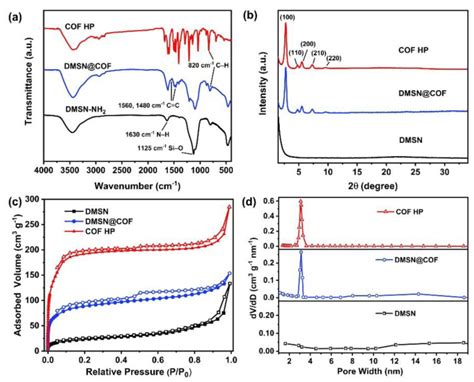 Templated Assembly Of Ph Labile Covalent Organic Framework Hierarchical Particles For