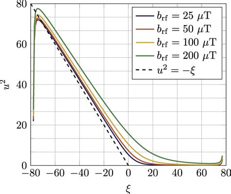 solid lines are rescaled micromagnetic simulations results dashed line