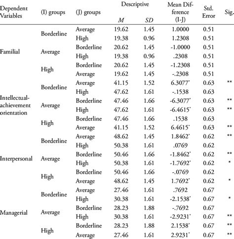 Tukeys Hsd Multiple Comparisons N 39 Download Scientific Diagram