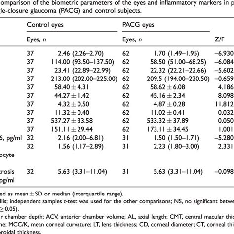 Comparison Of The Biometric Parameters Of The Eyes In Patients With Download Scientific Diagram