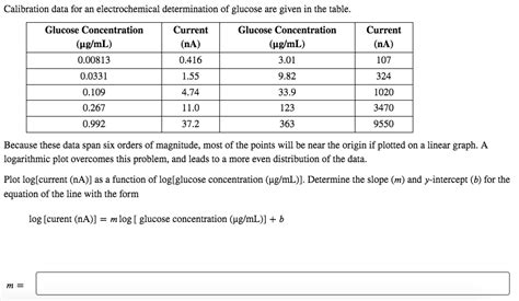 Solved Calibration Data For An Electrochemical Determination