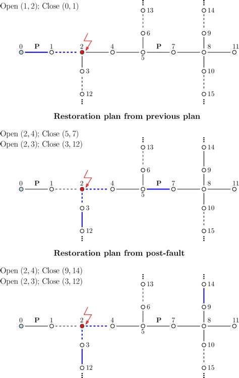 Figure 11 From Permutation Based Optimization For The Load Restoration