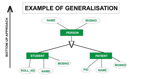 Abdelkader Ould Hennia On Linkedin Example Of The Generalization And Specialization