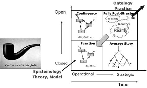 The Complexity Matrix Expresses Our Different Understandings Of The Download Scientific Diagram