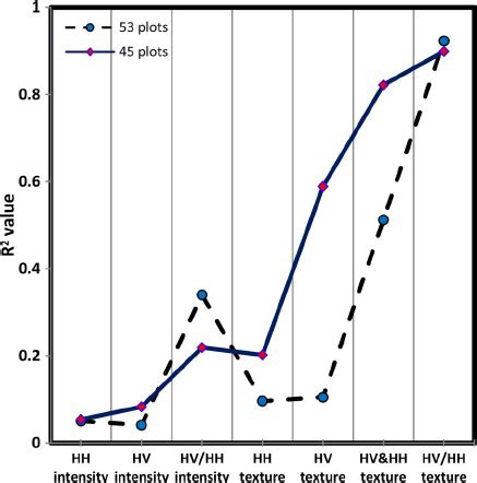 Comparison Of Accuracy Among Intensity HH HV And HV HH HH Texture Download Scientific