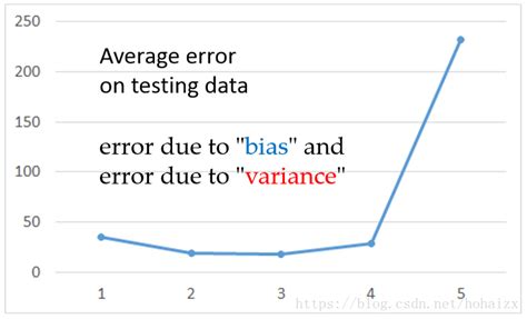 机器学习系列（三）——误差（error），偏差（bias），方差（variance）y Error是什么值 Csdn博客