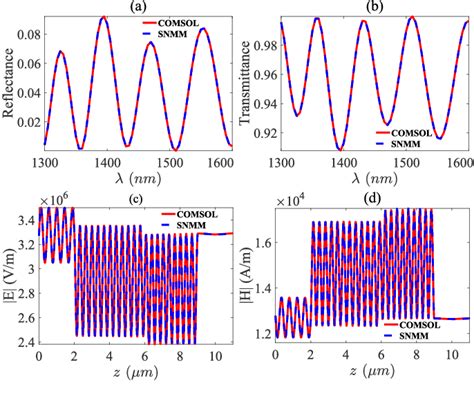Figure 3 From The Spectral Numerical Mode Matching Method For