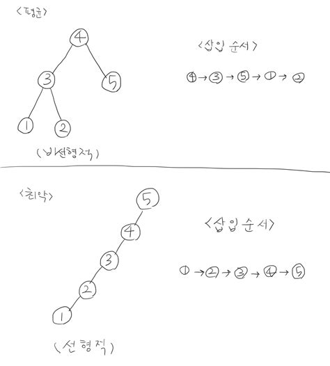 [cs] 자료 구조의 분류 비선형 자료 구조 1 그래프 트리