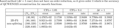 Conservation Errors Obtained By Splitting Methods For Rigid Body Download Scientific Diagram