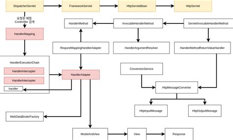 Spring Argument Resolver