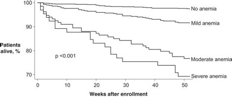 Kaplan Meier Survival Estimates According To Anemia Status At Baseline Download Scientific