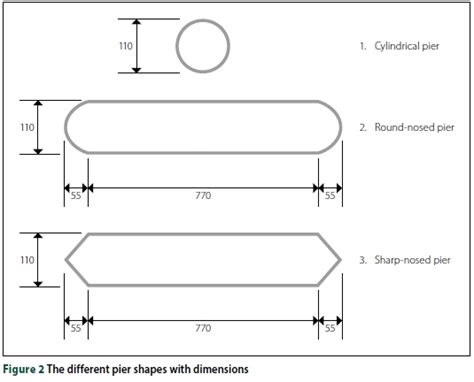 Evaluation Of Empirical Equations To Predict Bridge Pier Scour In A Non