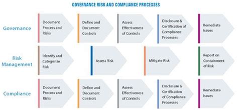Governance Risk And Compliance Grc Framework Artofit