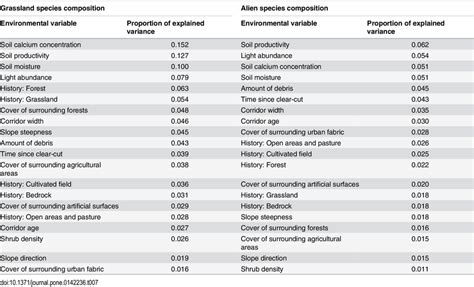 Environmental Variables Ranked According To The Proportion Of Explained