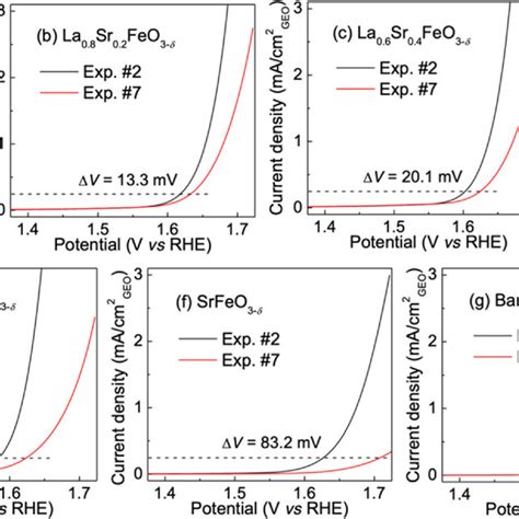 Lsv Before And After Electrochemical Testing In 1 M Koh Electrolyte Download Scientific