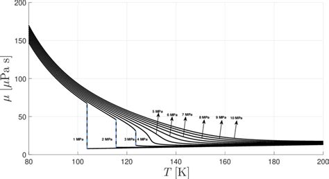Plots Of Viscosity For Nitrogen From 1 Mpa To 10 Mpa With Data From