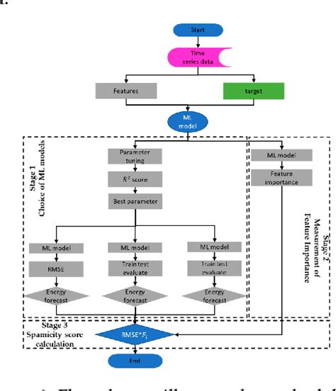 Figure From Ensemble Based Spam Detection In Smart Home IoT Devices Time Series Data Using