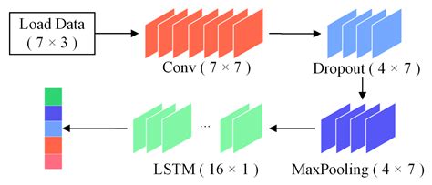 Clstm Ar Based Multi Dimensional Feature Fusion For Multi Energy Load Forecasting