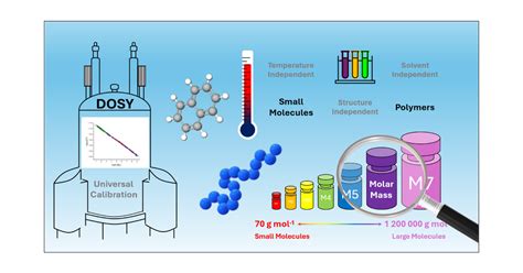 Molar Mass Determination For Small And Large Molecules Using Diffusion Ordered Spectroscopy