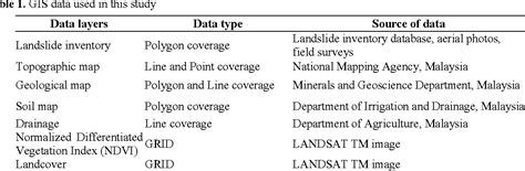 Table 1 From Use Of Remote Sensing Data And Gis To Produce A Landslide Susceptibility Map Of A