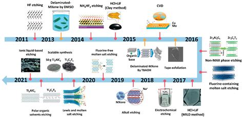 Diagnostics Free Full Text Emerging Trends And Recent Progress Of Mxene As A Promising 2d
