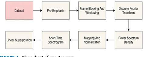 Figure 1 From Classification Of Indian Classical Music With Time Series