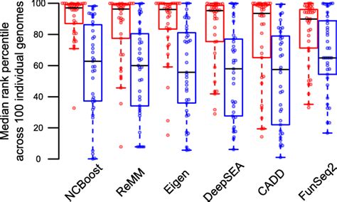 Prioritization Of Non Coding Pathogenic Variants Within Individual Download Scientific Diagram