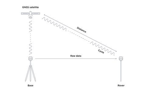 How RTK Works Support Tips Emlid Community Forum