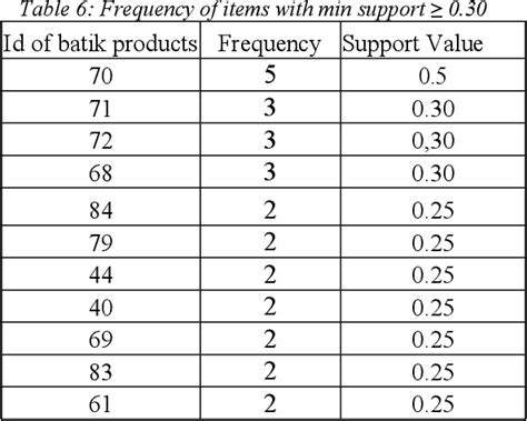 Table 6 From Using K Means Algorithm And Fp Growth Base On Fp Tree