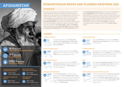 Afghanistan Humanitarian Needs And Planned Response 2021 Ocha