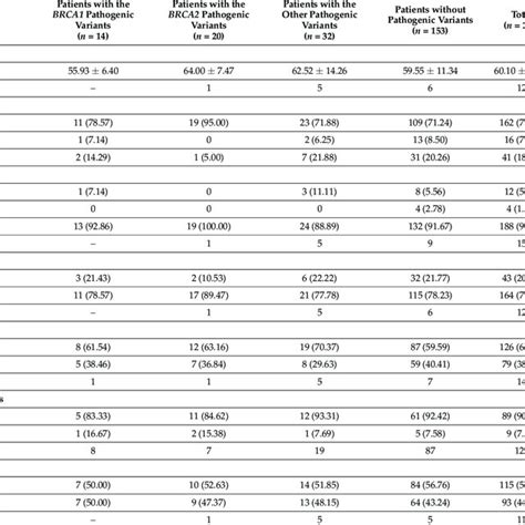 Patient Characteristics According To The Mutational Status Download