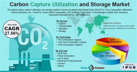 Carbon Capture Utilization And Storage Market Size Growth Global