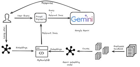 Build A Rag Powered Chatbot With Gemini Myscaledb