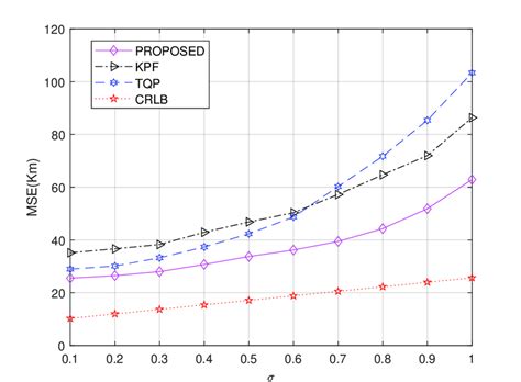 Mse Of Hf Source Position Estimation With Different Values Of σ Download Scientific Diagram