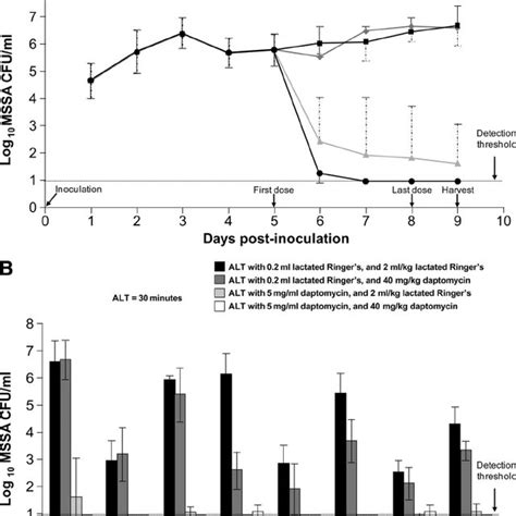 Stability Of Daptomycin In Lactated Ringers Solution With Heparin