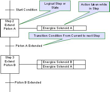 Sequential Function Charts For All PLCdev
