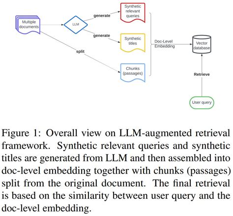 Llm Augmented Retrieval Enhancing Pre Trained Embeddings Through