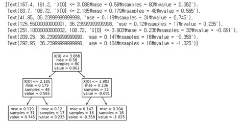Decision Tree Regressor 실습 python