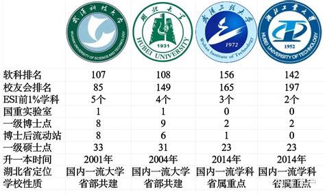 武汉工程大学，武汉科技大学，湖北工业大学哪个好些，求学长学姐推荐？ 知乎