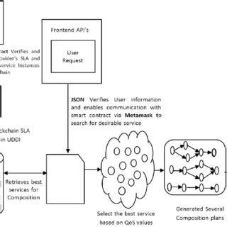 Automatic Execution Of Ethereum Smart Contract Architecture For