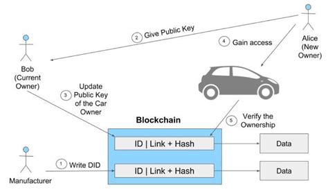 the core operations underlying blockchain app development inapps 2022
