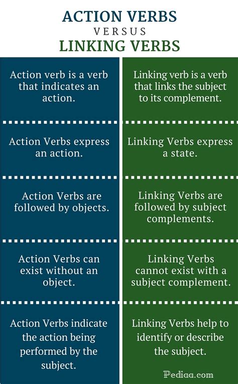 difference between action and linking verbs