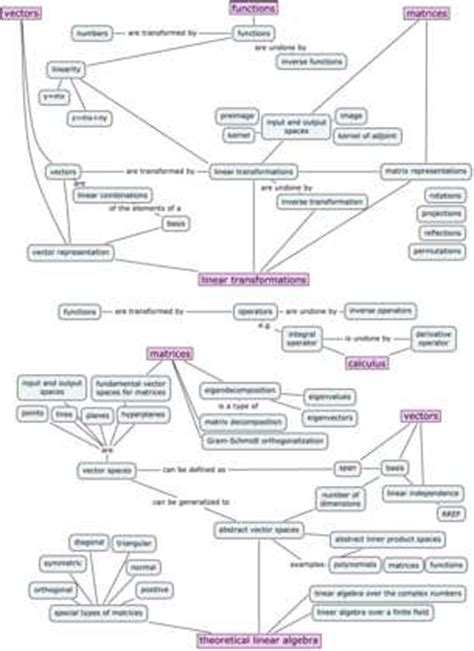 Linear Algebra Concept Maps Minireference Blog