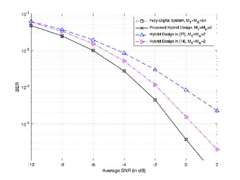 Ber Versus Snr Of Different Methods For A Point To Point Massive Mimo Download Scientific