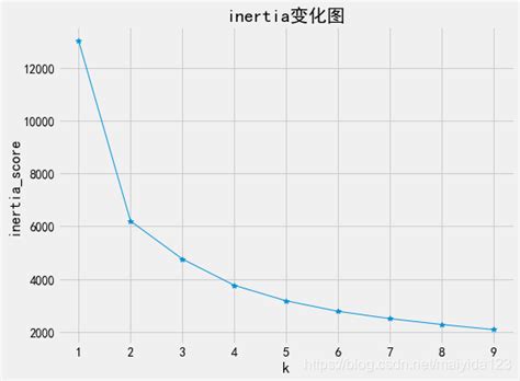 使用k means聚类算法检测离群点 python 吴下阿泽 2048 ai社区