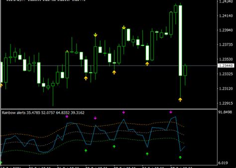 Rainbow Full Alerts Indicator