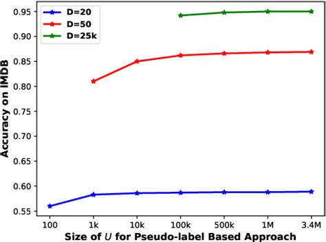 Figure 3 From Neural Semi Supervised Learning For Text Classification Under Large Scale