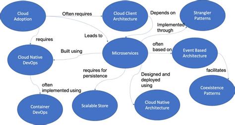Jose R On Linkedin Patterns For Developers And Architects Building