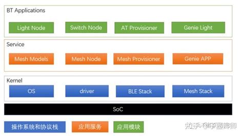 1天学会蓝牙mesh应用解决方案 知乎